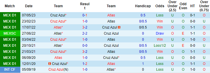 Phân tích kèo hiệp 1 Atlas vs Cruz Azul, 10h ngày 2/7