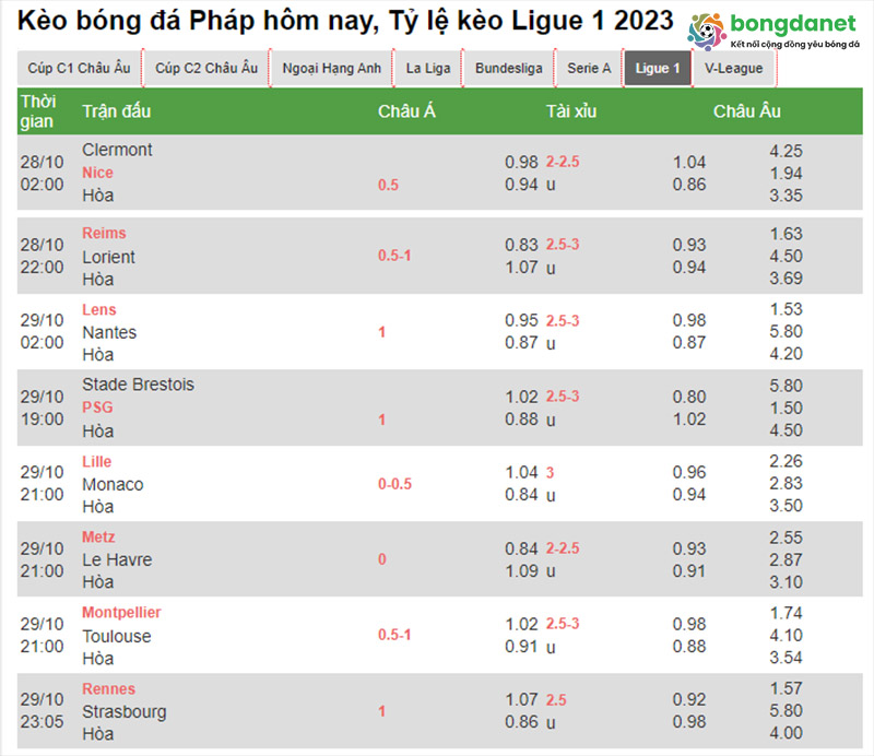 Kèo bóng đá Pháp hôm nay, Tỷ lệ kèo Ligue 1 2026