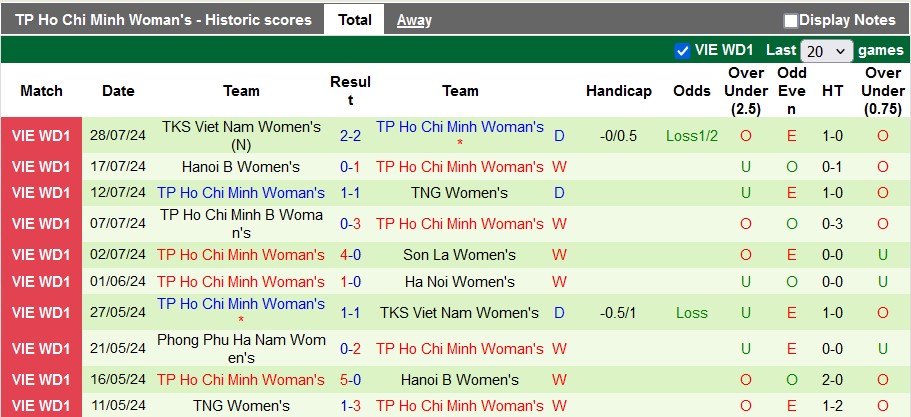 Nhận định, soi kèo Nữ Hà Nội vs Nữ TP.HCM, 16h30 ngày 2/8: Vô địch sớm