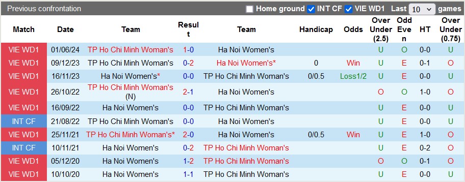 Nhận định, soi kèo Nữ Hà Nội vs Nữ TP.HCM, 16h30 ngày 2/8: Vô địch sớm