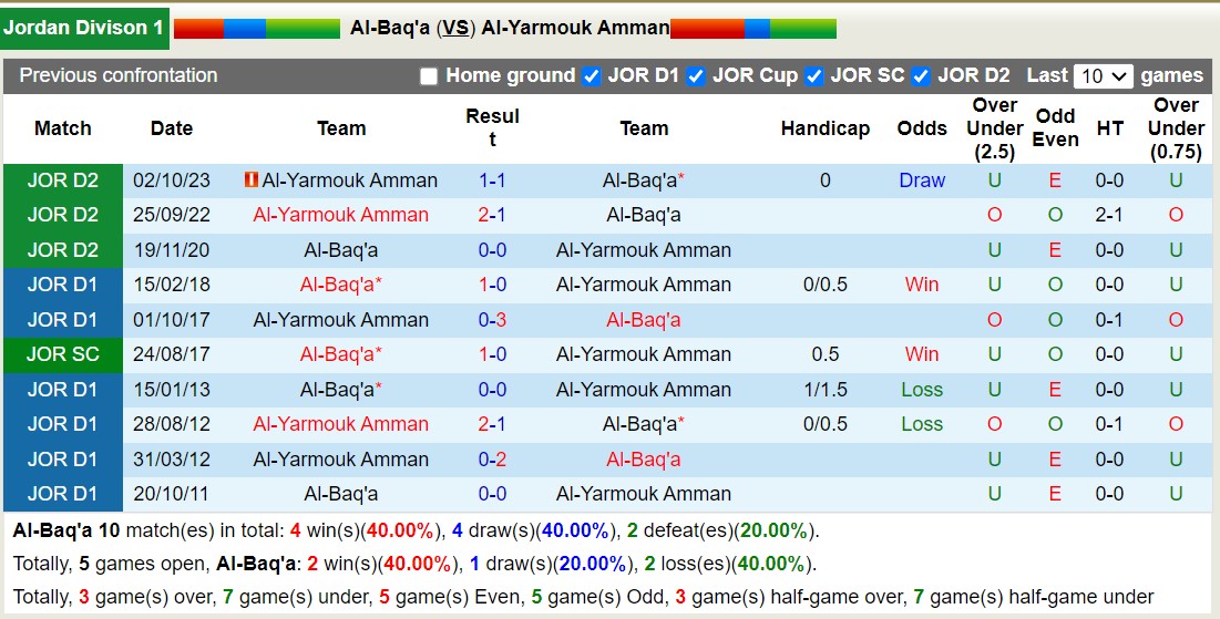 Nhận định, soi kèo Al-Baq'a vs Al-Yarmouk Amman, 20h00 ngày 8/10: Tiếp ...