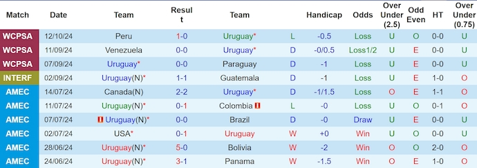 Nhận định, soi kèo Uruguay vs Ecuador, 6h30 ngày 16/10: Phong độ sa sút