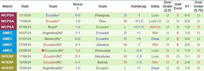 Nhận định, soi kèo Uruguay vs Ecuador, 6h30 ngày 16/10: Phong độ sa sút