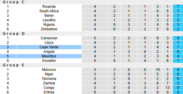 Nhận định, soi kèo Cape Verde vs Mauritius, 23h00 ngày 20/3: Chiến ...