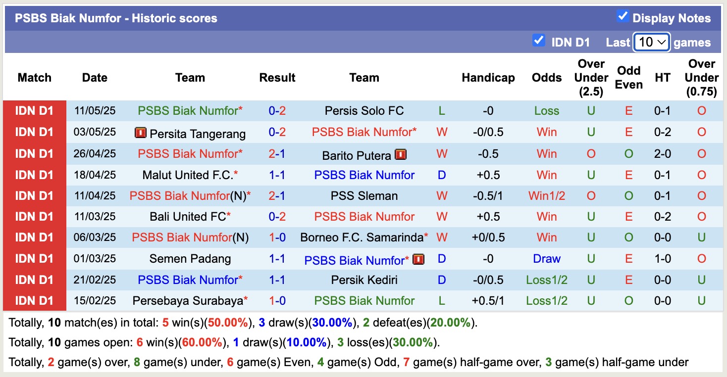 Nhận định, soi kèo PSBS Biak Numfor vs Arema, 13h30 ngày 18/5: Trả nợ ...