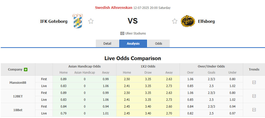 Nhận định, soi kèo Goteborg vs Elfsborg, 20h00 ngày 12/7: Phong độ trái ...