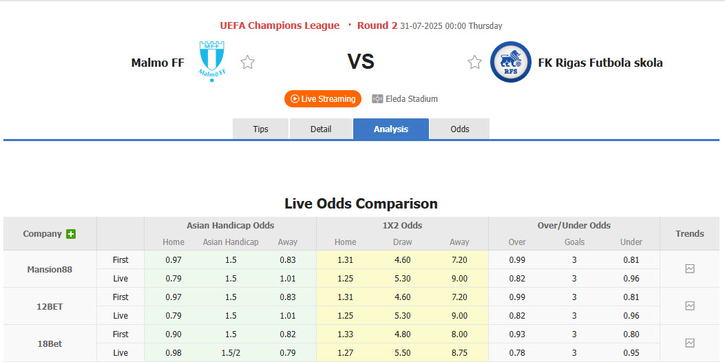Nhận định, soi kèo Malmo vs Rigas, 00h00 ngày 31/7: Trận đấu thủ tục