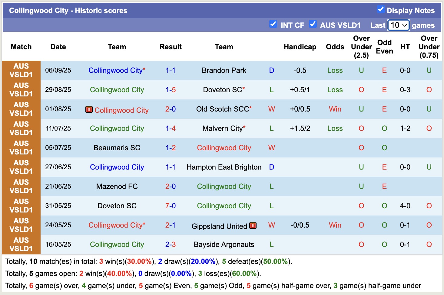 Nhận định, soi kèo Collingwood City vs North Sunshine Eagles, 16h00 ...