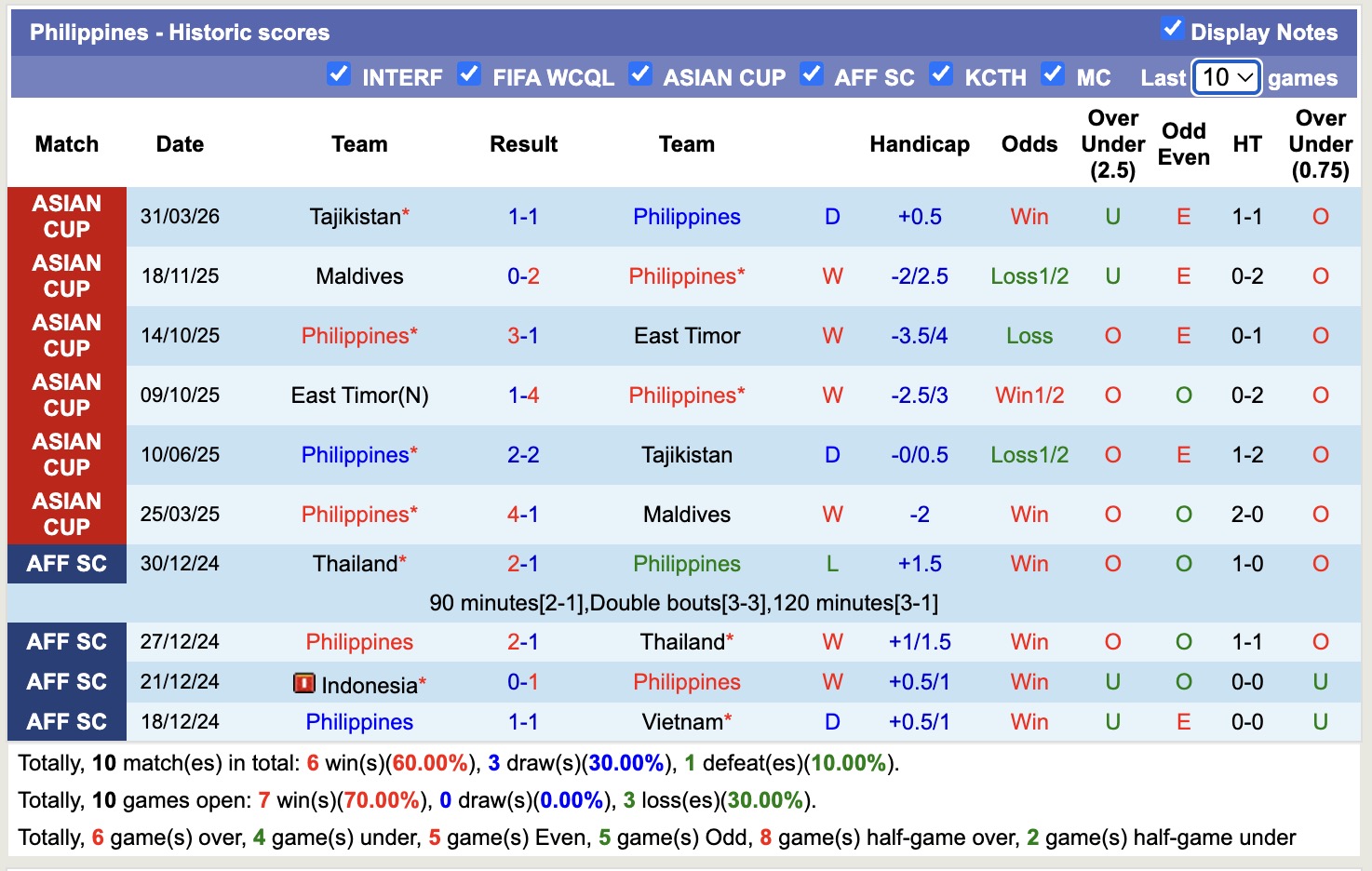 Nhận định, soi kèo Philippines vs Đảo Guam, 18h30 ngày 3/6/2026: Tưng ...