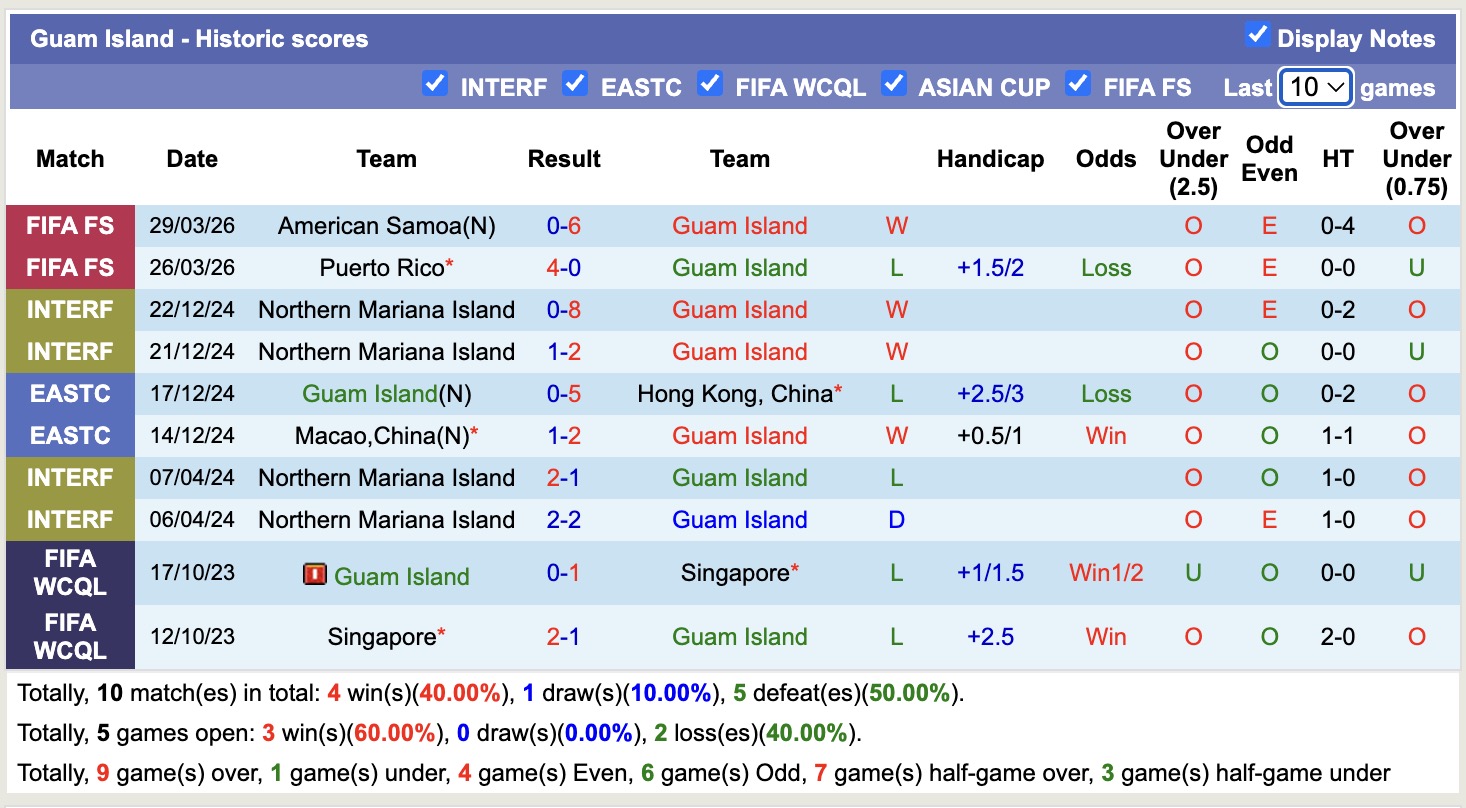 Nhận định, soi kèo Philippines vs Đảo Guam, 18h30 ngày 3/6/2026: Tưng ...