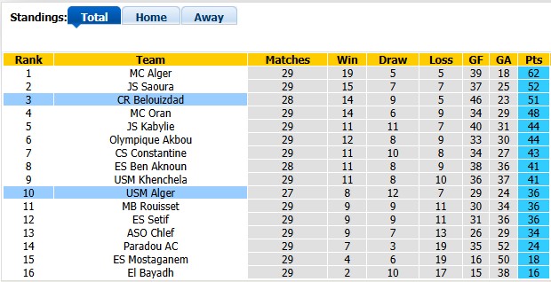 Nhận định, soi kèo USM Alger vs Belouizdad, 1h00 ngày 3/6: Khách lấn chủ