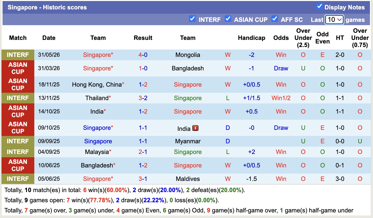 Nhận định, soi kèo Singapore vs Trung Quốc, 18h30 ngày 5/6/2026: Mãn nhãn
