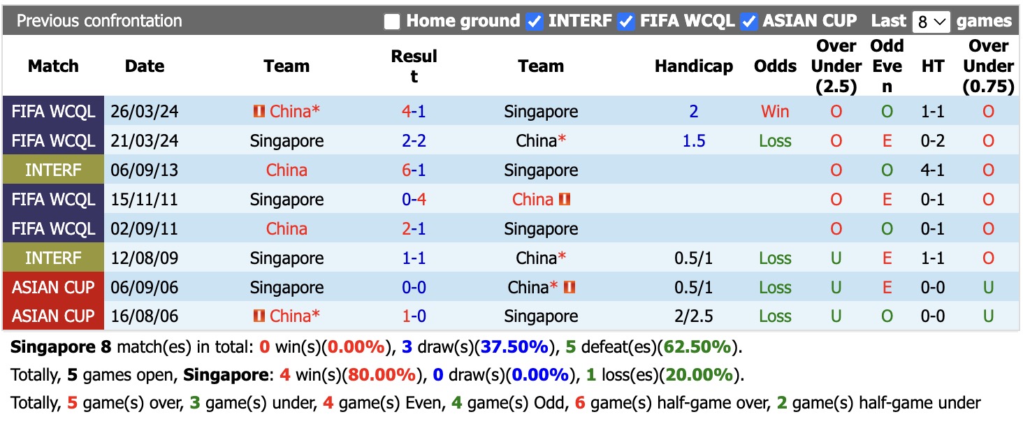 Nhận định, soi kèo Singapore vs Trung Quốc, 18h30 ngày 5/6/2026: Mãn nhãn