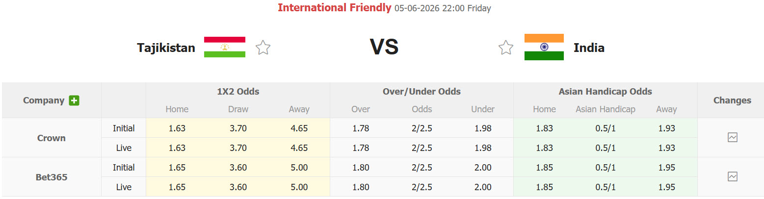 Nhận định, soi kèo Tajikistan vs Ấn Độ, 22h00 ngày 5/6: Hướng tới top 100