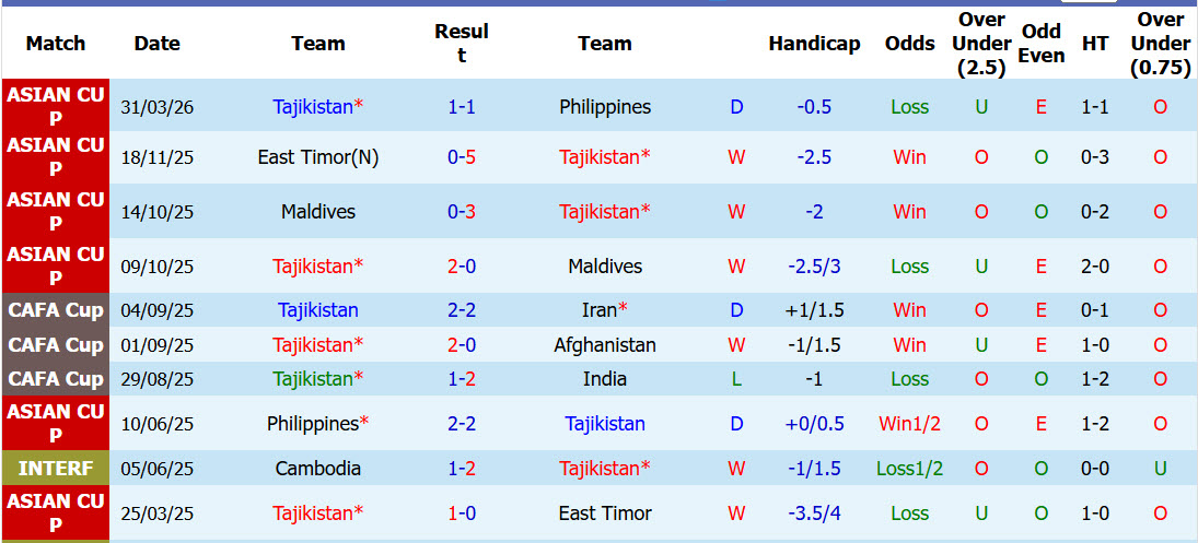 Nhận định, soi kèo Tajikistan vs Ấn Độ, 22h00 ngày 5/6: Hướng tới top 100