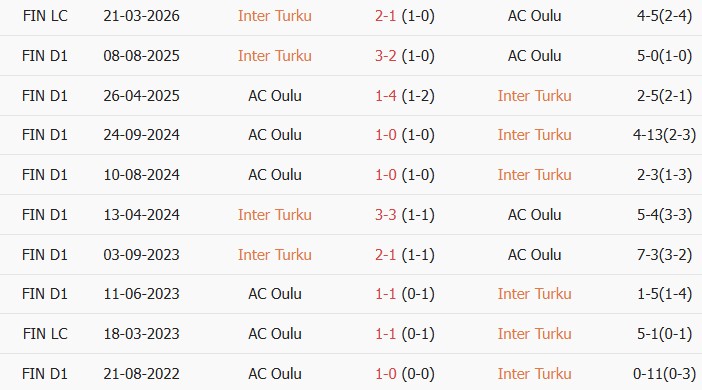 Soi kèo góc Inter Turku vs Oulu, 19h00 ngày 13/06