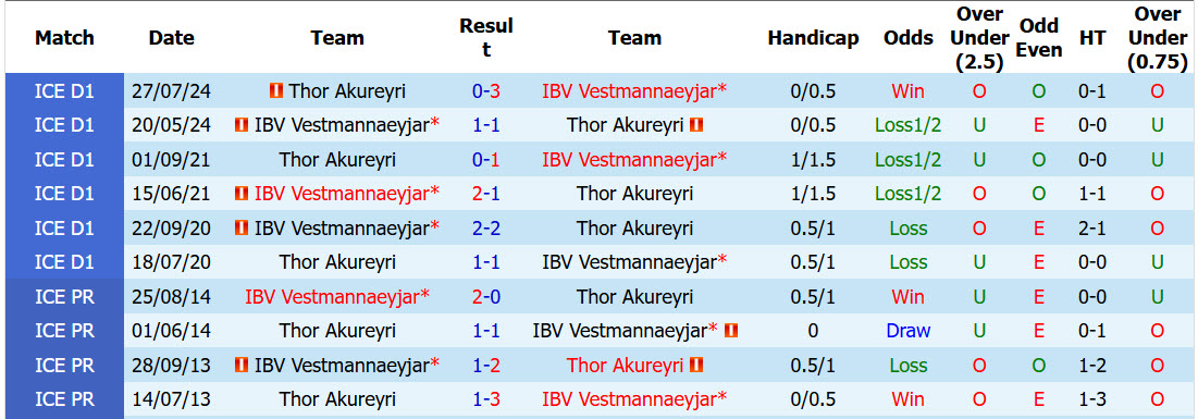 Nhận định, soi kèo Thor Akureyri vs Vestmannaeyjar, 00h00 ngày 15/6 ...