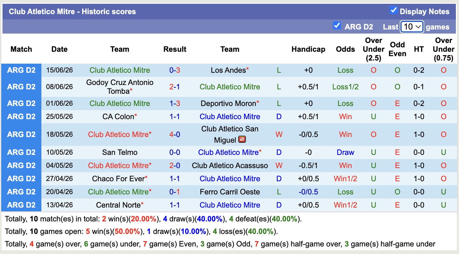 Nhận định, soi kèo Atletico Mitrete Brown vs Atletico Mitre, 01h30 ngày ...