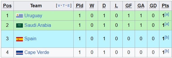 Nhận định, soi kèo Uruguay vs Cape Verde, 5h00 ngày 22/6: Viết tiếp câu ...