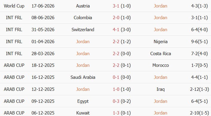 Soi kèo góc Jordan vs Algeria, 10h00 ngày 23/06
